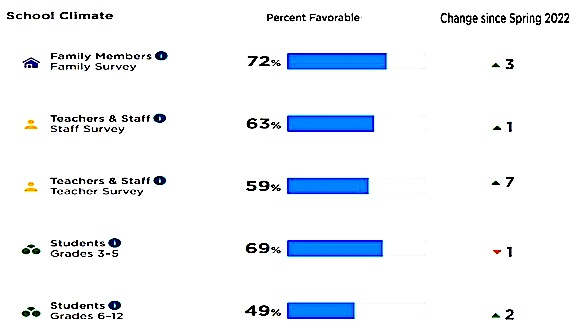 School climate survey: Trending up, but could be better | Westport Journal