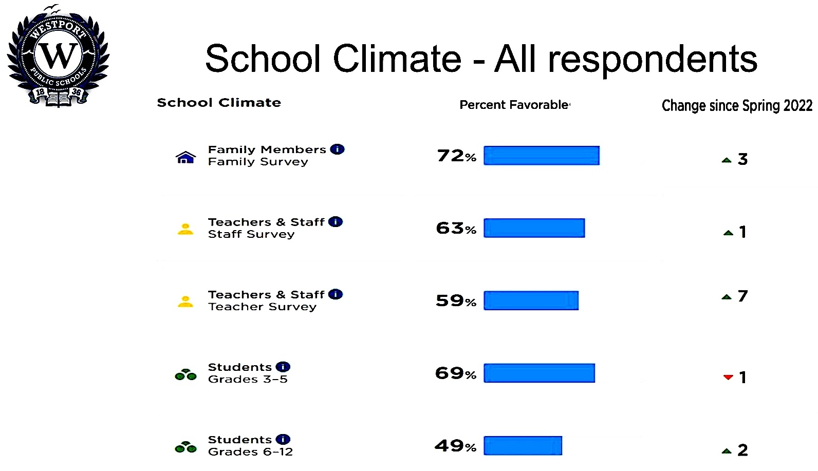 School climate survey: Trending up, but could be better | Westport Journal